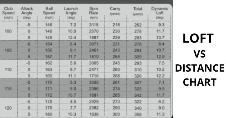 How Much Does 1 Degree of Loft Affect Distance? (Tested)