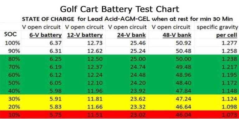 Golf Cart Battery Voltage Chart | 48v, 6v, 8v, 36v